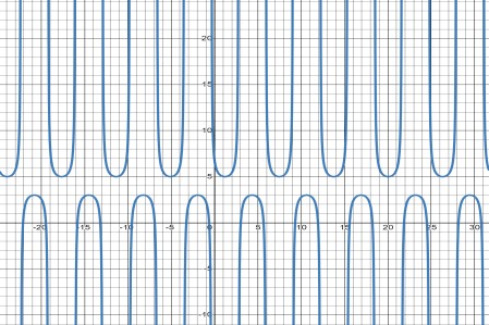 Graphing a Cosecant Function of the Form y = a csc b(x - h) + k ...