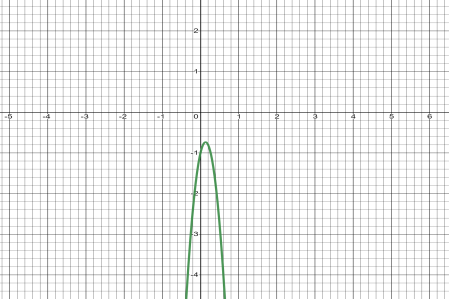 Graphically Representing the Derivative of a Function Practice ...