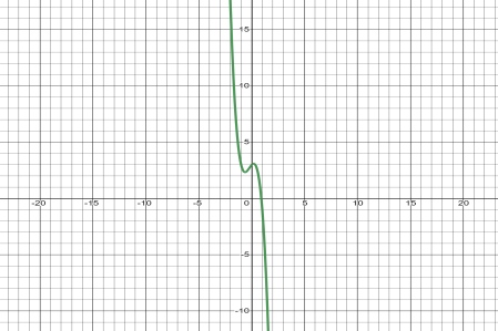 Graphically Representing the Derivative of a Function Practice ...