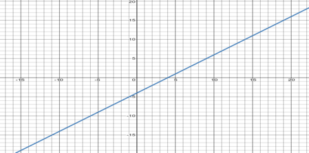 Graphically Representing the Derivative of a Function Practice ...