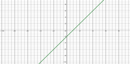 Graphically Representing the Derivative of a Function Practice ...