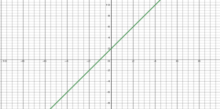 Graphically Representing the Derivative of a Function Practice ...