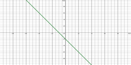 Graphically Representing the Derivative of a Function Practice ...