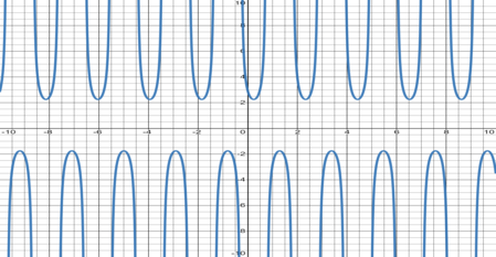 Graphing a Cosecant Function of the Form y = a csc b(x - h) + k ...