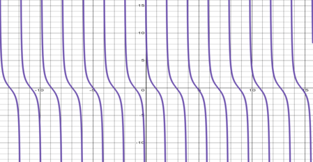 Graphing a Tangent Function of the Form y = a tan b(x - h) + k Practice ...