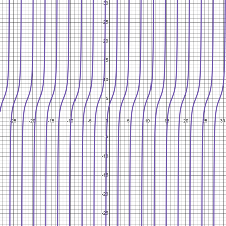 Graphing a Tangent Function of the Form y = a tan b(x - h) + k Practice ...