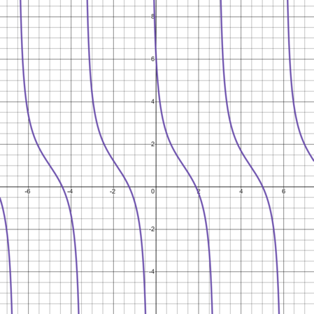 Graphing a Tangent Function of the Form y = a tan b(x - h) + k Practice ...