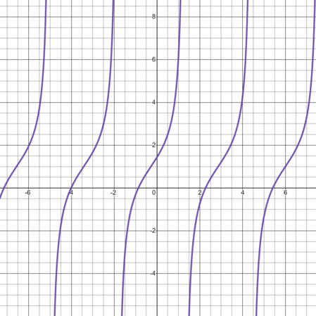 Graphing a Tangent Function of the Form y = a tan b(x - h) + k Practice ...