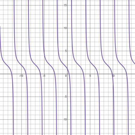 Graphing a Tangent Function of the Form y = a tan b(x - h) + k Practice ...