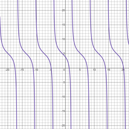Graphing a Cotangent Function of the Form y = a cot b(x - h) + k Practice | Trigonometry ...