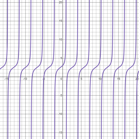 Graphing a Cotangent Function of the Form y = a cot b(x - h) + k ...
