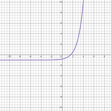 Transforming the Graph of a Natural Exponential Function Practice ...