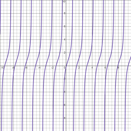Graphing a Tangent Function of the Form y = a tan b(x - h) + k Practice ...