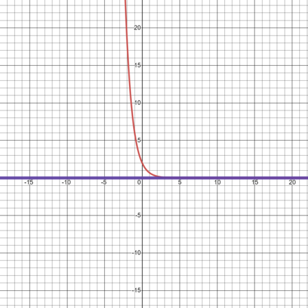 Graphing an Exponential Function and its Asymptote in the Form F(x) = A ...