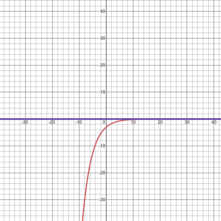 Graphing an Exponential Function and its Asymptote in the Form F(x) = A ...