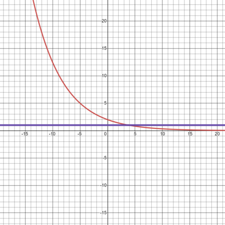 Graphing an Exponential Function and its Asymptote in the Form F(x) = A ...