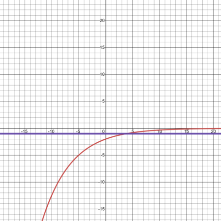 Graphing an Exponential Function and its Asymptote in the Form F(x) = A ...