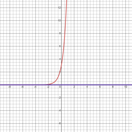Graphing an Exponential Function and its Asymptote in the Form F(x) = A ...