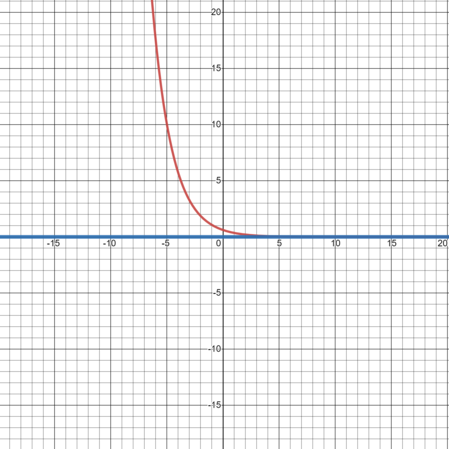 Graphing an Exponential Function and its Asymptote in the Form F(x)=B-X ...