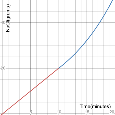 Choosing a Graph to Fit a Narrative with Graphs Including Linear and ...