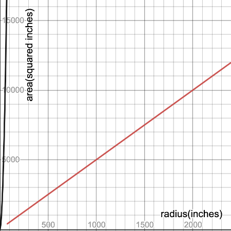 Choosing a Graph to Fit a Narrative with Graphs Including Linear and ...