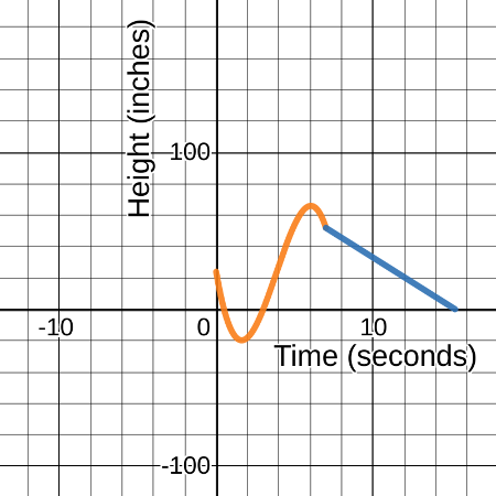 Choosing a Graph to Fit a Narrative with Graphs Including Linear and ...