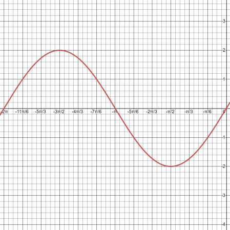 Graphing the Amplitude of Transformed Sin(x) Functions Practice ...
