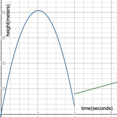 Choosing a Graph to Fit a Narrative with Graphs Including Linear and ...
