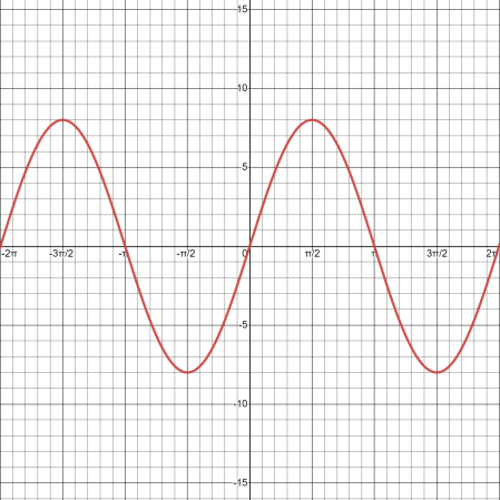 Graphing the Amplitude of Transformed Sin(x) Functions Practice ...