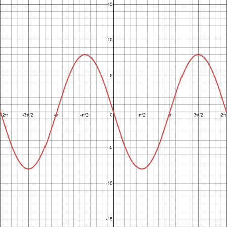 Graphing the Amplitude of Transformed Sin(x) Functions Practice ...