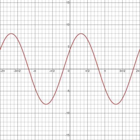 Graphing the Amplitude of Transformed Sin(x) Functions Practice ...