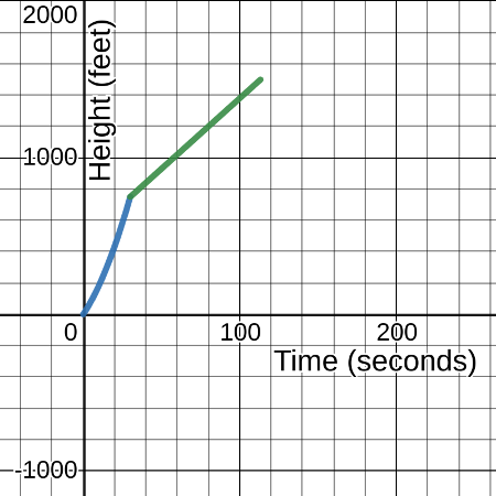 Choosing a Graph to Fit a Narrative with Graphs Including Linear and ...