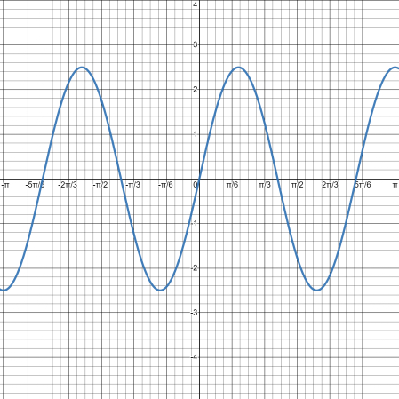 Graphing the Amplitude of Transformed Sin(x) Functions Practice ...