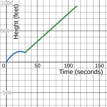 Choosing a Graph to Fit a Narrative with Graphs Including Linear and ...