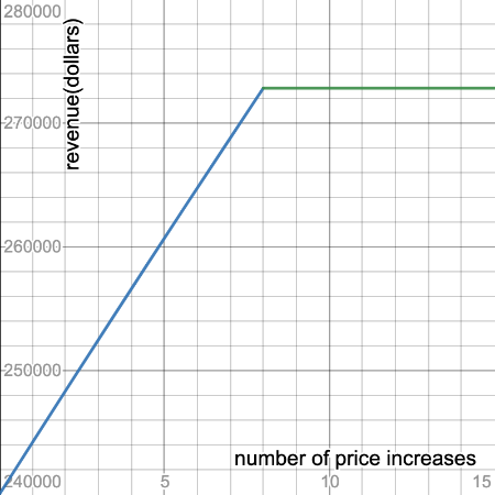 Choosing a Graph to Fit a Narrative with Graphs Including Linear and ...