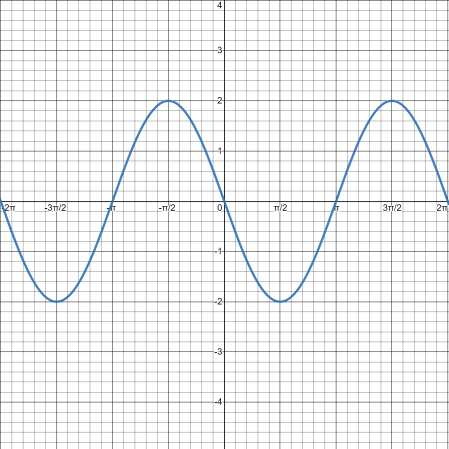 Graphing the Amplitude of Transformed Sin(x) Functions Practice ...