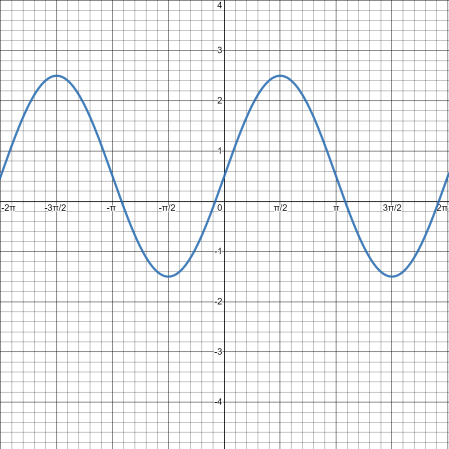 Graphing the Amplitude of Transformed Sin(x) Functions Practice ...