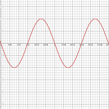Graphing the Amplitude of Transformed Sin(x) Functions Practice ...