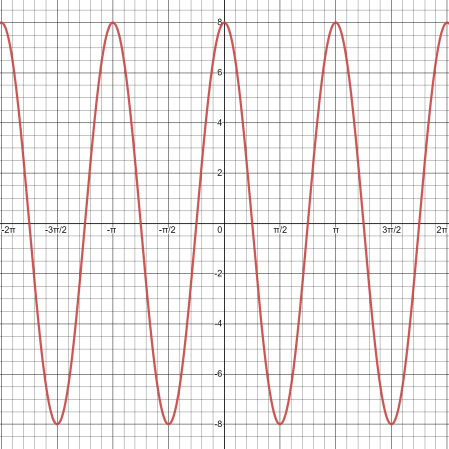 Graphing the Amplitude of Transformed Cos(x) Functions Practice ...