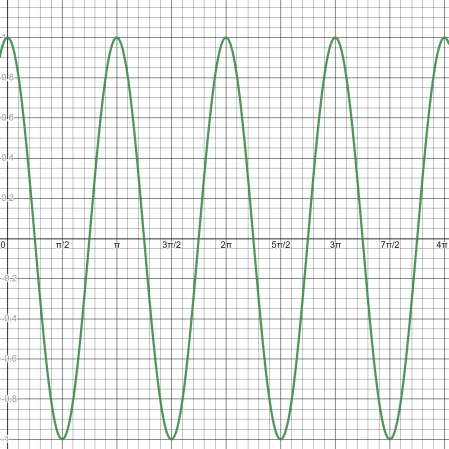 Graphing the Period of Transformed Cos(x) Functions Practice | Algebra ...