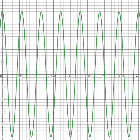 Graphing the Period of Transformed Cos(x) Functions Practice | Algebra ...
