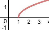 Quiz & Worksheet - Graphing Square Roots of Functions | Study.com