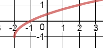 Quiz & Worksheet - Graphing Square Roots of Functions | Study.com