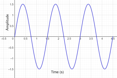 Determining the Frequency of a Wave Graphically Practice | Physics ...