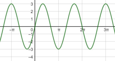 Graphing a Periodic Wave Using a Sine or Cosine Function Practice ...