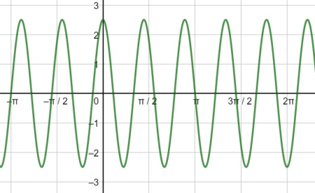 Graphing a Periodic Wave Using a Sine or Cosine Function Practice ...