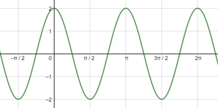 Graphing a Periodic Wave Using a Sine or Cosine Function Practice ...