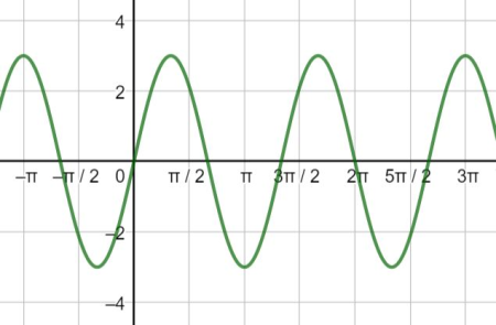 Graphing a Periodic Wave Using a Sine or Cosine Function Practice ...