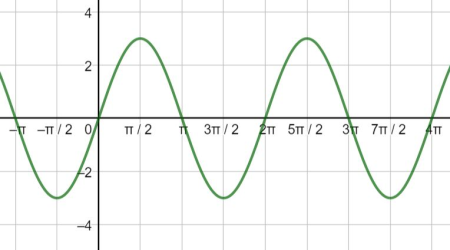 Graphing a Periodic Wave Using a Sine or Cosine Function Practice ...