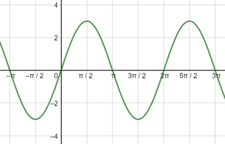 Graphing a Periodic Wave Using a Sine or Cosine Function Practice ...